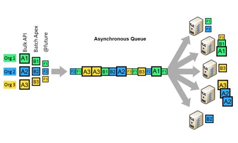 Asynchronous Apex Batch Apex Future Method Queuable And Schedule