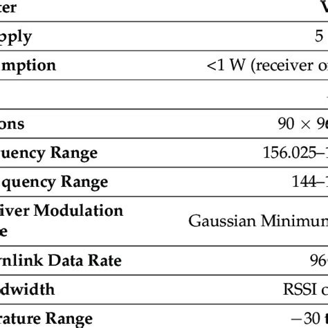 specifications of the ais receiver download scientific diagram