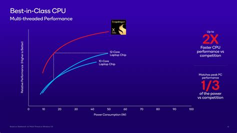 Snapdragon Oryon performans arenasında çığır aştı SDN