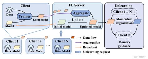 论文阅读 federated unlearning with momentum degradation federated