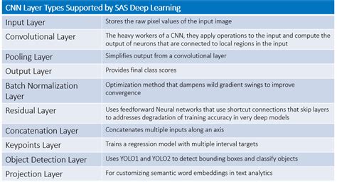 Convolutional Neural Networks Briefly The Sas Data Science Blog