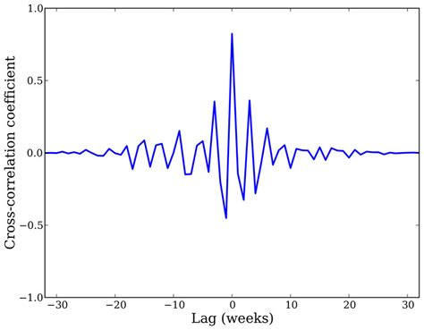 Cross Correlation Between Twitter Infection Rates And Cdc Ili Rates