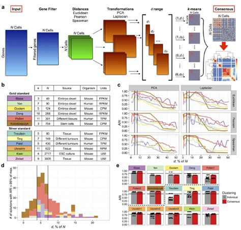 sc3 consensus clustering of single cell rna seq data rna seq blog
