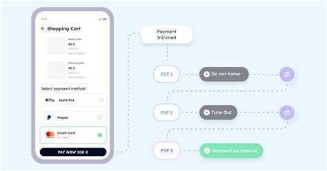 automatic payment retry process for failed transactions improving