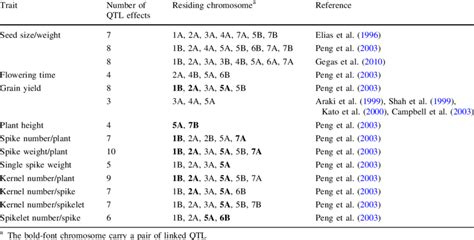 Quantitative Trait Loci Related To Domestication In Wheat Download Table