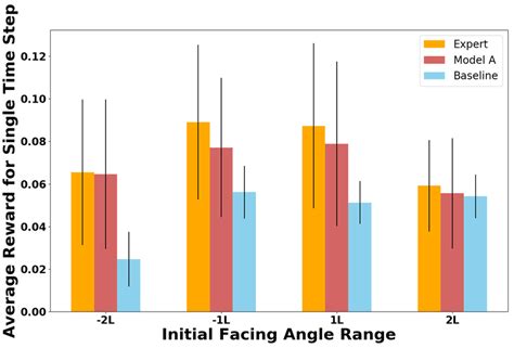 Evaluation Of Various Baselines Models On Duckietown Simulation A And