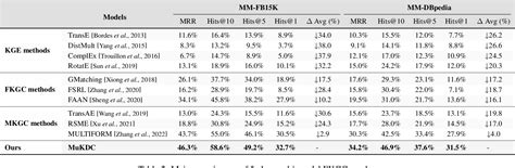 Table 2 From Llm Based Multi Level Knowledge Generation For Few Shot