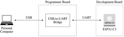 Downloading Firmware And Debugging Interface Esp32 C3 Wireless
