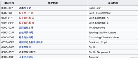 字符集与字符编码（ascii、gbk、unicode） gbk字符集 csdn博客
