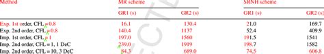 Cpu Time Required S Case A G 1 Download Table