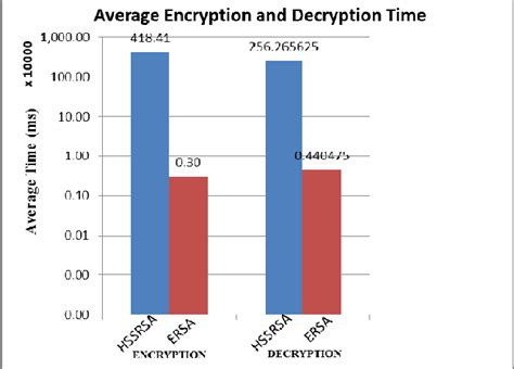 Comparison Of Average Time Of Encryption And Decryption Processes With