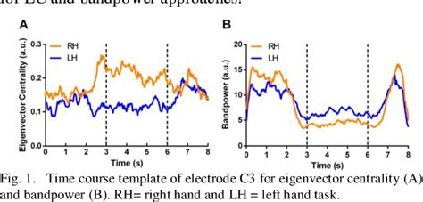 Figure 1 From Dynamic Eigenvector Centrality As A Biomarker For Motor