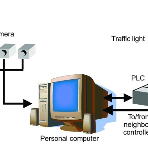 Real Time Adaptive Traffic Control System Components Download Scientific Diagram