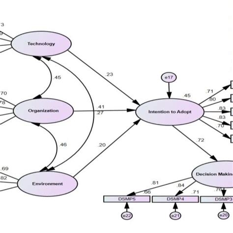 Framework Validation Results Download Scientific Diagram