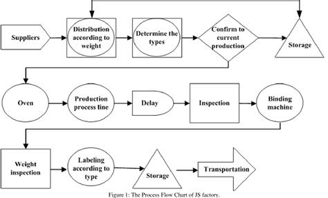 Figure 1 From Statistical Process Control Tools A Practical Guide For Jordanian Industrial