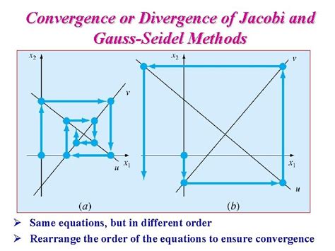 Chapter 12 Iterative Methods For System Of Equations