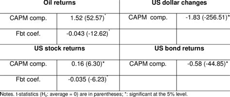 average values of the conditional mean capm components capm comp and
