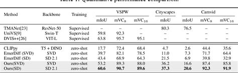 Table 1 From Zero Shot Video Semantic Segmentation Based On Pre Trained