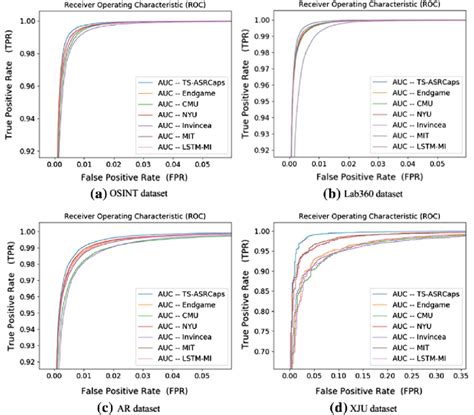 Roc Curves For The Four Benchmark Datasets Download Scientific Diagram