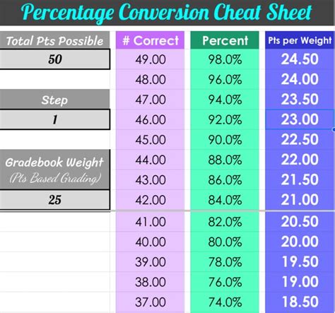 Percentage Conversion Cheat Sheet By Kearful Calculations Tpt