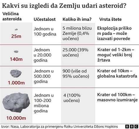 Svemirska Istraživanja Uspešan Sudar Nasine Letelice I Asterioda Bbc