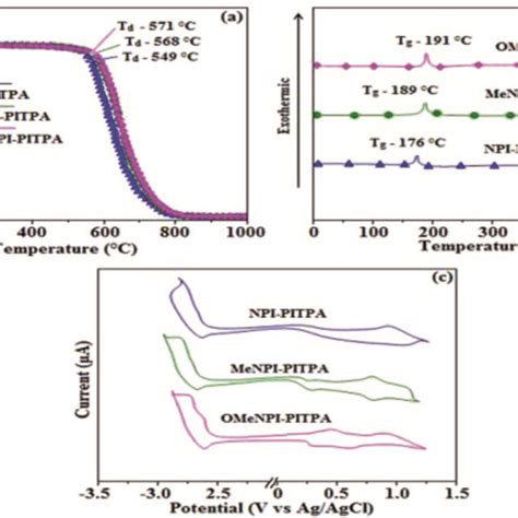 A Tga Graphs B Dsc Graphs And C Cyclic Voltammograms Of