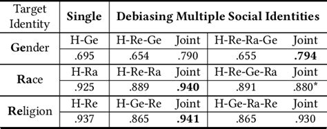 Table 4 From Toward Understanding Bias Correlations For Mitigation In