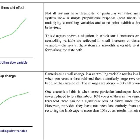 Relationship Between State And Controlling Variables And Thresholds
