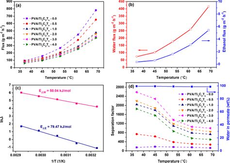 Total Flux A And Separation Factor D Of Pvati 3 C 2 T X Mmms
