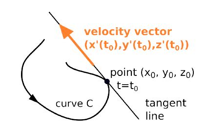 The Velocity Vector Download High Quality Scientific Diagram