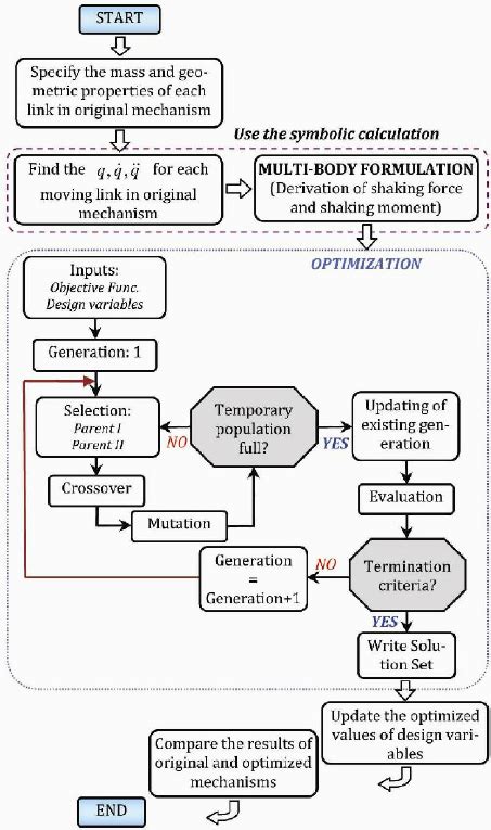 Flow Chart Of Design Study And Genetic Algorithm Download Scientific Diagram