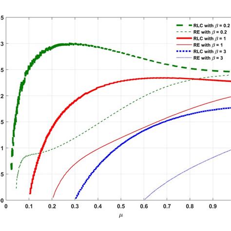 comparison of optimal revenue Π opt between rlc and basic download