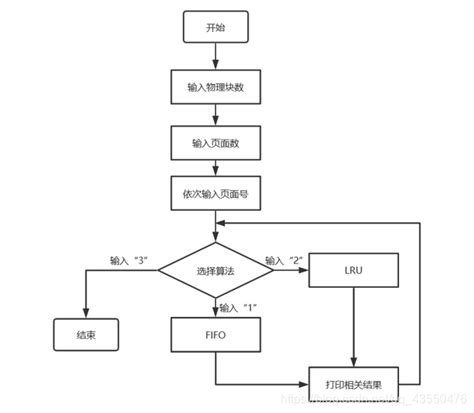 页面置换算法（fifoandlru）页面置换算法流程图 Csdn博客