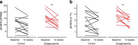 Validation Of MRNA Sequencing Results We Analysed The Transcript Most Download Scientific