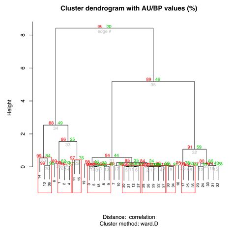 Analyzing Ysi Data Through Clustering R Bloggers