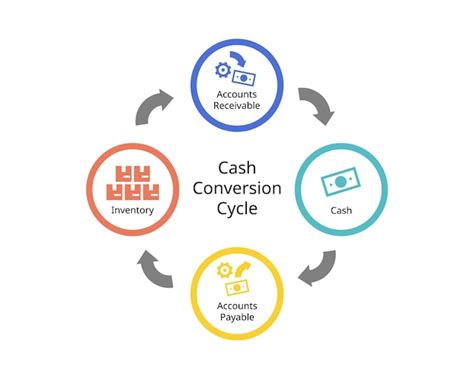 Premium Vector Cash Conversion Cycle Or Ccc Is A Metric That
