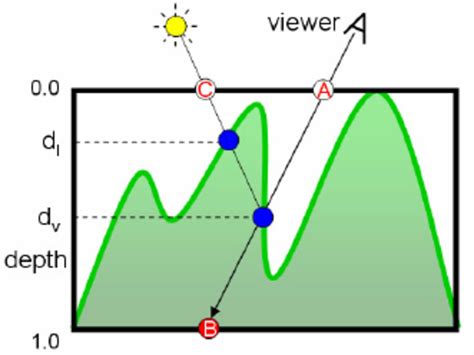 Linear Search From A To B For The First Point Inside The Height Field