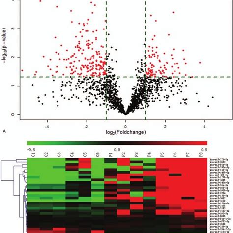 A Volcano Plots Of The Microarray Analysis Plots Show Differences Download Scientific Diagram