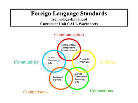 Ppt Foreign Language Standards Technology Enhanced Curricular Unit Call Worksheets Powerpoint