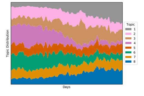 comparison of user topic and text topic modeling methods in the