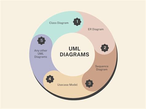 Uml Diagrams Usecase Class Activity Sequence Dfd Erd By Freelancerguru5 Fiverr