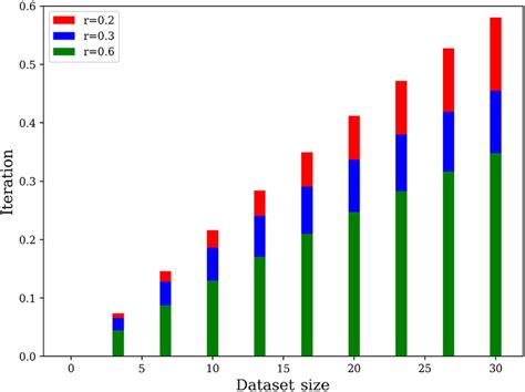 Performance Analysis Of Proposed Blockchain‐enabled Secure Federated