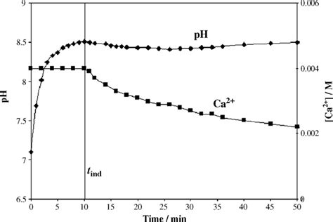 Variations Of The Solution Ph And The Calcium Ion Concentration During