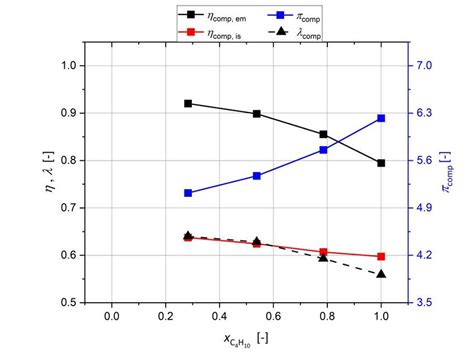 Internal Compressor Efficiency ɳcomp Em Isentropic Efficiency ɳcomp Download Scientific