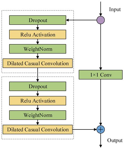 Multi Energy Coupling Load Forecasting In Integrated Energy System With