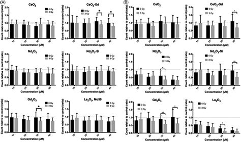 Viable Cell Count After Incubation With Nanoparticles And Subsequent
