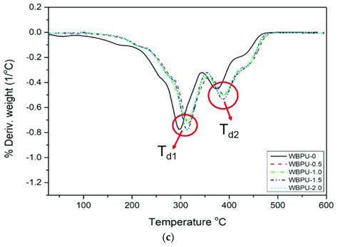 Thermal Properties Of A Tg And Dtg Curve For Wbpu B Tga And C