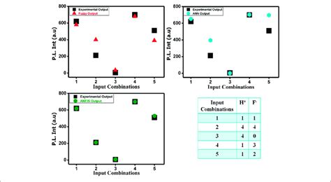 comparison between experimental emission output data and fuzzy ann