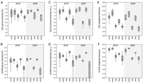 Assessing Arthropod Diversity Metrics Derived From Stream Environmental Dna Spatiotemporal