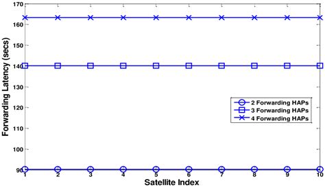 Forwarding Latency When Accessing Terrestrial Computing Platforms By